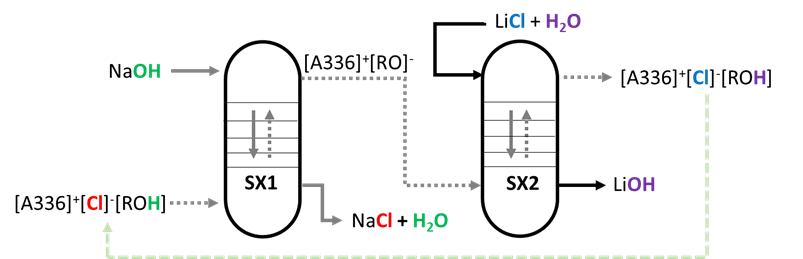 Conversion of lithium chloride into lithium hydroxide using a two‑step ...